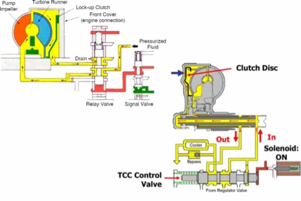 Why torque converters need to have lock-up: IAME - Australian Car Mechanic